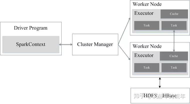 30分钟理解Spark的基本原理 - 知乎