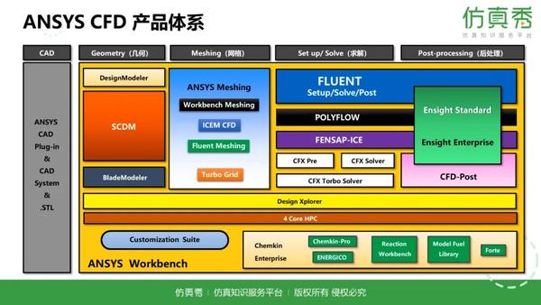 ANSYS CFD 官方最新流体仿真思路，Fluent2022教程105讲免费领！ - 知乎