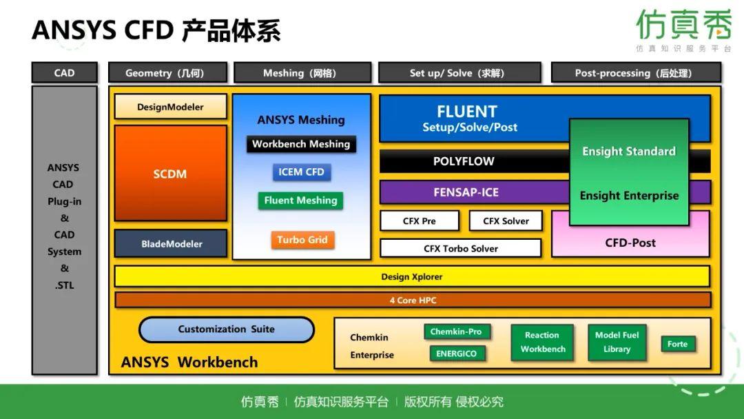 ANSYS CFD 官方最新流体仿真思路，Fluent2022教程105讲免费领！