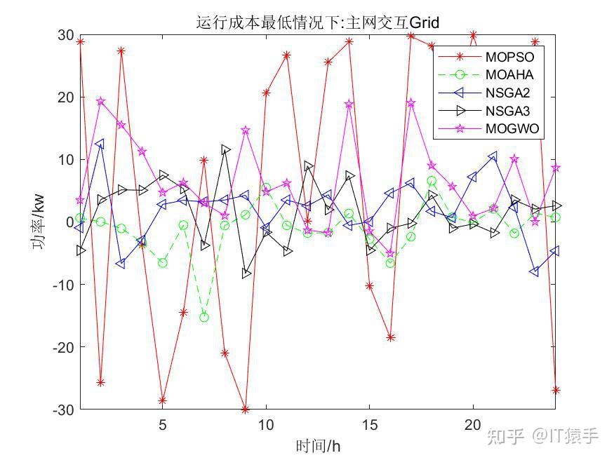 五种多目标优化算法（MOPSO、MOAHA、NSGA2、NSGA3、MOGWO）求解微电网多目标优化调度（MATLAB） - 知乎