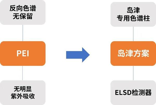 基因治疗药物中PEI转染剂残留分析，新一代ELSD有妙招！ - 知乎