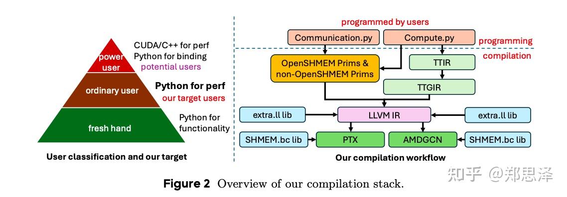 Triton-distributed: 用Python写出高性能计算通信重叠kernel - 知乎