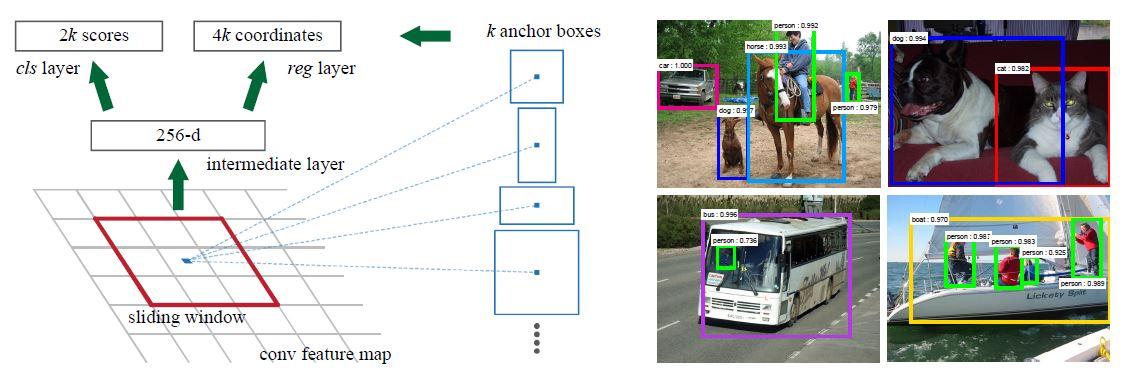 RCNN-> SPP net -> Fast RCNN -> Faster RCNN - 知乎