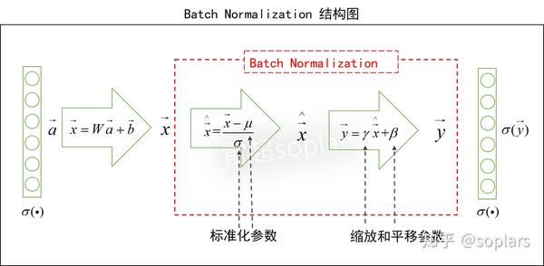 理解Batch Normalization系列1——原理（清晰解释） - 知乎