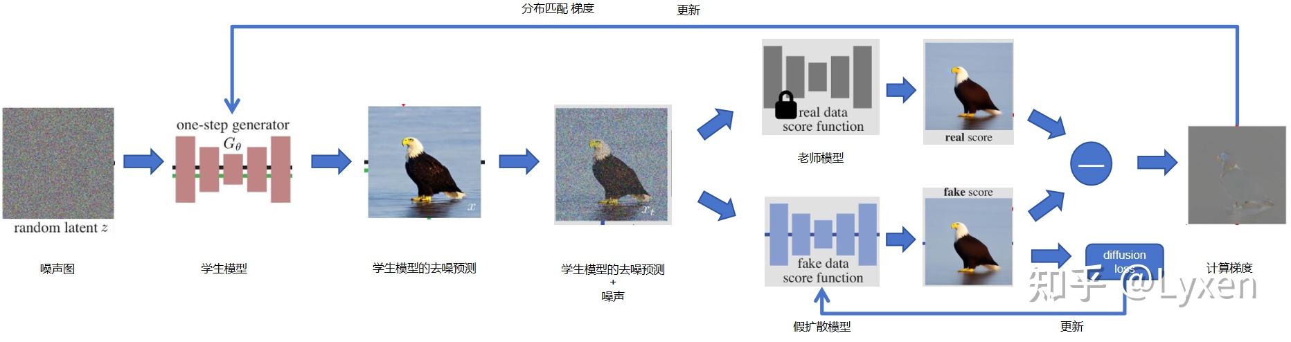 Distribution Matching Distillation 蒸馏（无公式版） - 知乎