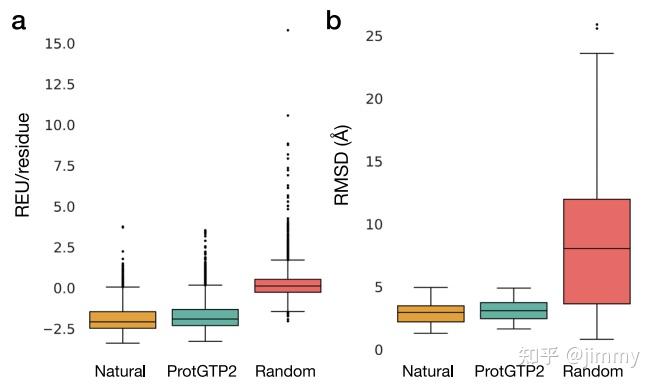 ProtGPT2 is a deep unsupervised language model for protein design论文笔记 - 知乎