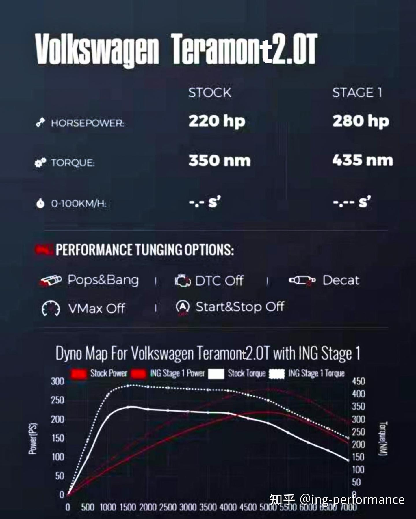 大众途昂380TSI刷ECU注入ING PERFORMANCE特调程序，释放“洪荒之力” - 知乎