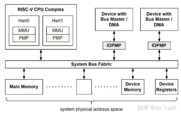 浅析RISC-V TEE的SoC级安全模块——IOPMP - 知乎
