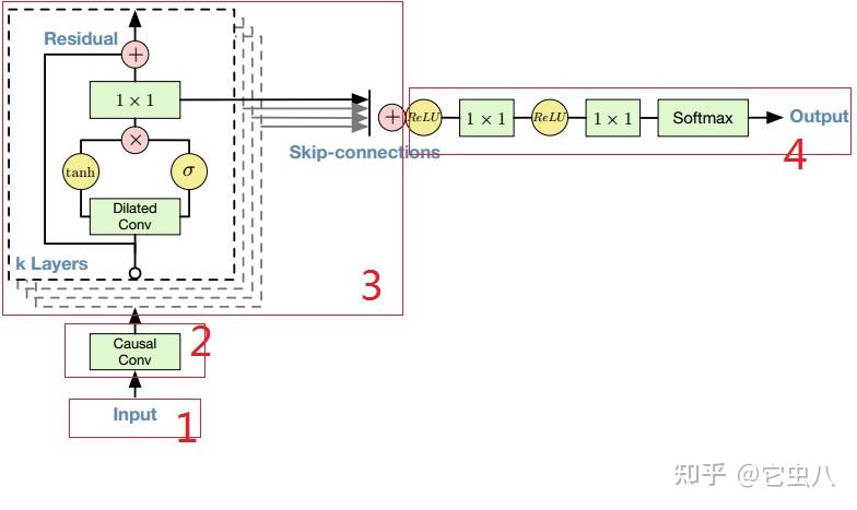 Wavenet网络结构解析及原理 - 知乎