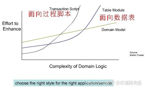 都在聊DDD, 哪里超越了MVC? - 知乎