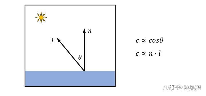 TinyRenderer从零实现（七）：lesson 5 相机变换 - 知乎