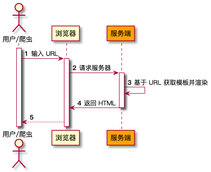 一文带你搞懂 SSR - 知乎