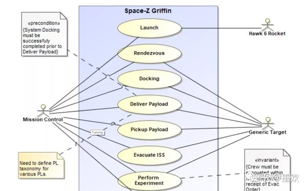 系统架构4：更易计算的系统描述（SysML） - 知乎