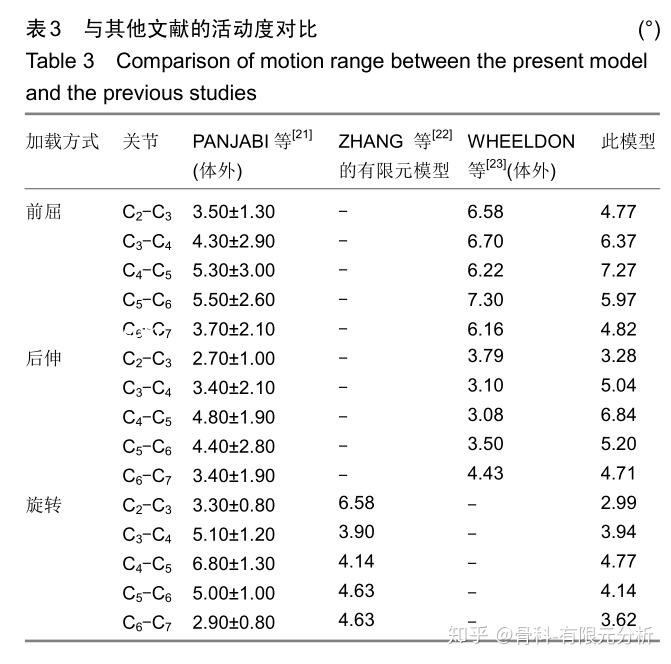椎间盘退变颈椎 (C2-C7 ) 在正常承载与推拿下的有限元分析 - 知乎
