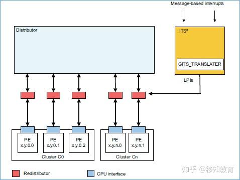 ARM GIC（六）gicv3架构-LPI - 知乎