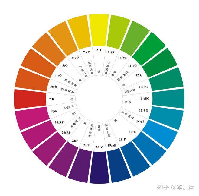 Photoshop基础知识解析之二 ——数码时代的色度学基础知识 知乎