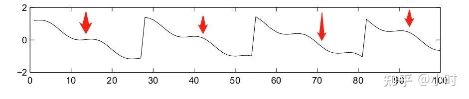 Python专栏 | 独立成分分析(ICA)的实例应用：消除伪影信号 - 知乎