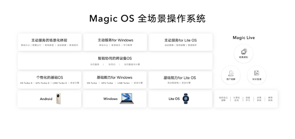 Magic OS 7.0年底来袭，多设备互联能力不简单！ - 知乎