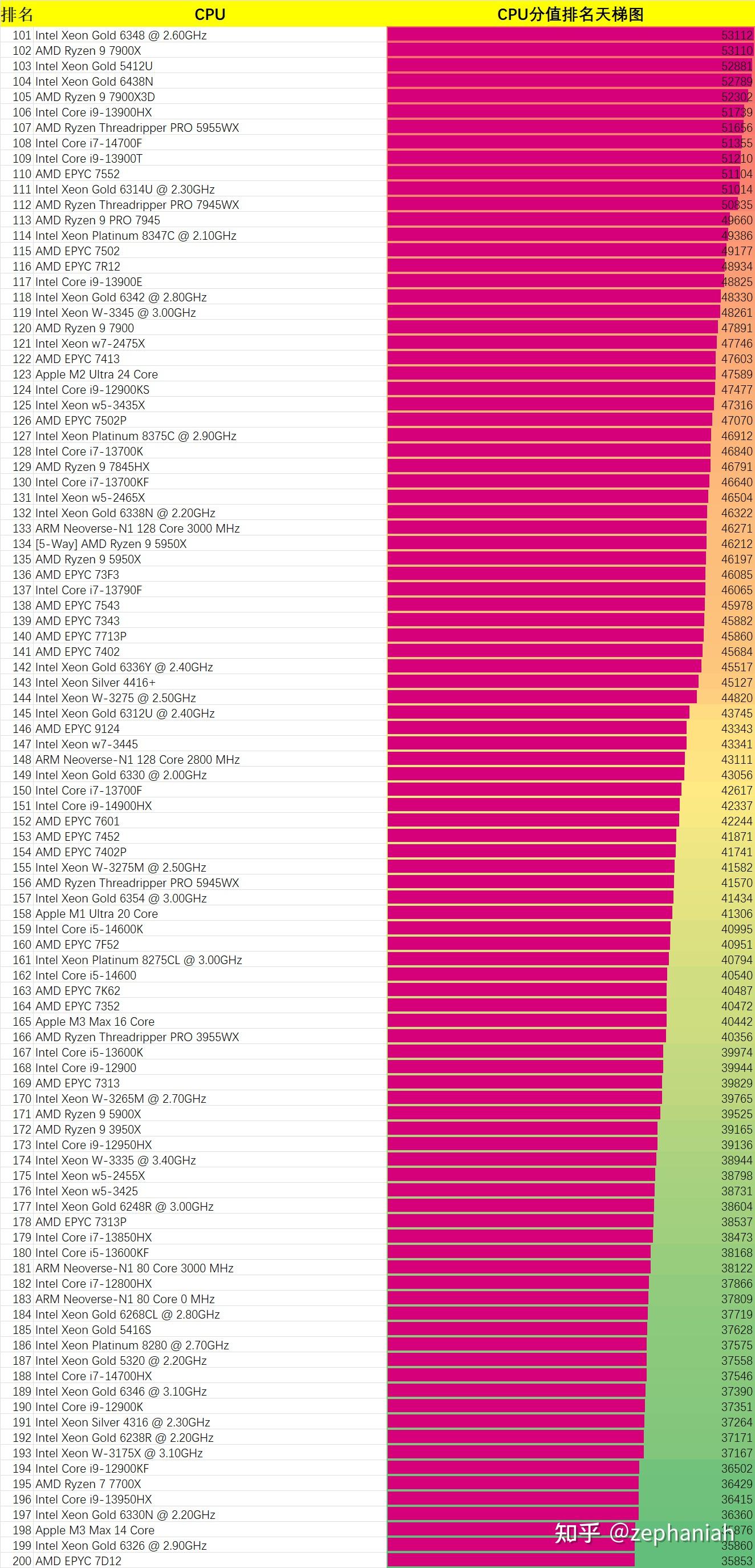 2024年2月4日更新---CPU性能排行榜-CPU天梯图-最强CPU分值排名前1000名 - 知乎