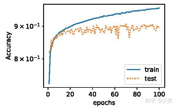 比较dropout和L2在模型训练防止过拟合时的作用 - 知乎