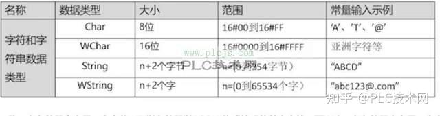 [西门子PLC] S7-1200PLC中所支持的数据类型详解 - 知乎
