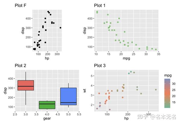 R 数据可视化 —— 图形排列之 patchwork - 知乎