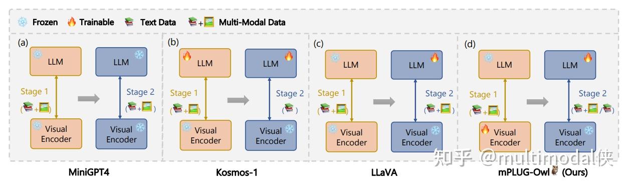 多模态GPT 之 mPLUG-Owl: Modularization Empowers Large Language Models with ...