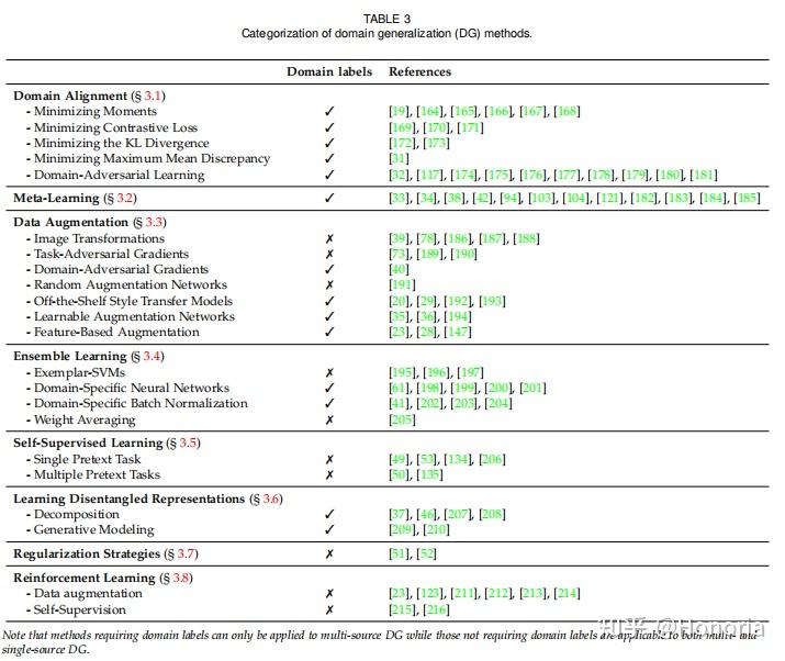 每日一读-Domain Generalization: A Survey - 知乎