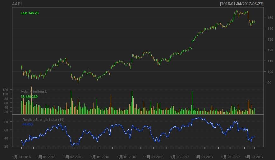 Quantmod Tutorial：图形分析（三） - 知乎