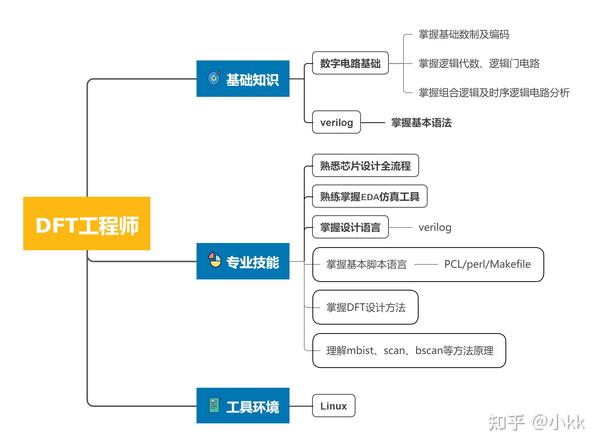 IC设计岗位——DFT工程师初了解 - 知乎