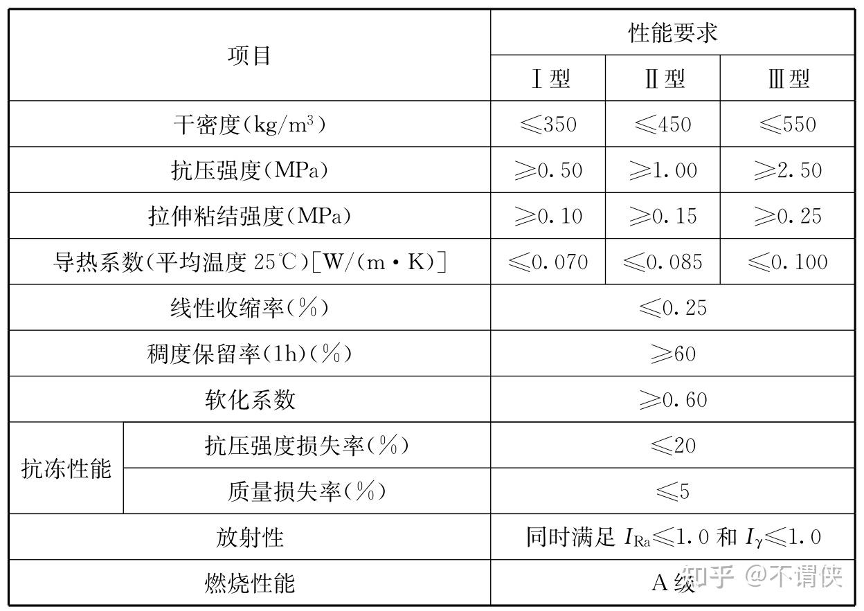 JGJ／T253-2019 无机轻集料砂浆保温系统技术标准 - 知乎