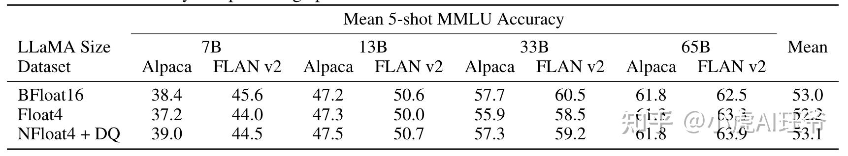 论文阅读-QLORA：量化LLM的高效微调 - 知乎