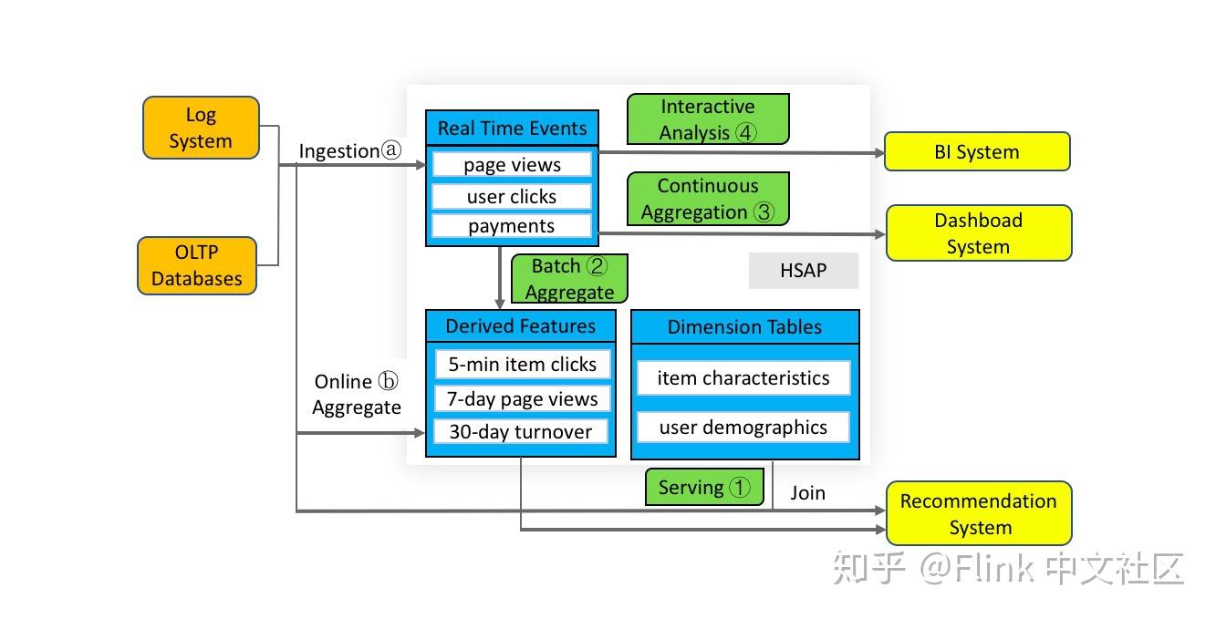 大数据的下一站是什么？服务/分析一体化（HSAP） - 知乎