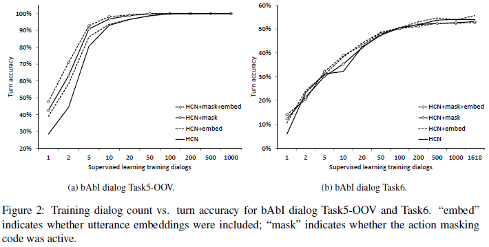 《Hybrid Code Networks》阅读笔记 - 知乎