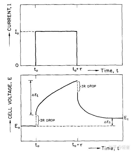 GITT法测扩散系数的数学公式推导 - 知乎