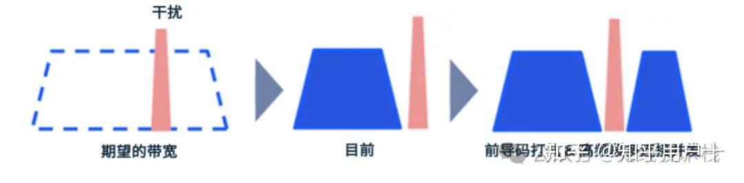 Wi-Fi7 puncturing技术增强与应用 - 知乎