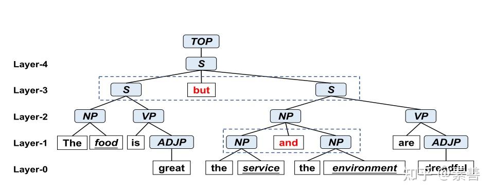 BiSyn-GAT+: Bi-Syntax Aware Graph Attention Network for Aspect-based Sentiment Analysis - 知乎