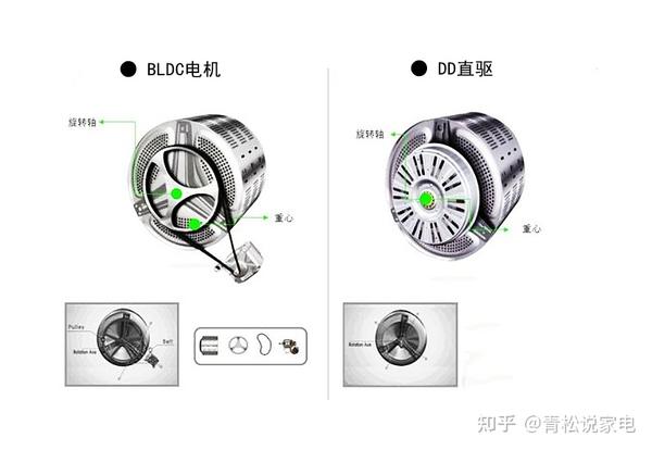 想买洗衣机，洗烘一体的FPA直驱好还是BLDC好?