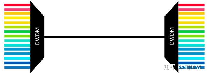 千万家庭千兆宽带背后的支撑—搞清WDM、CWDM、DWMD - 知乎
