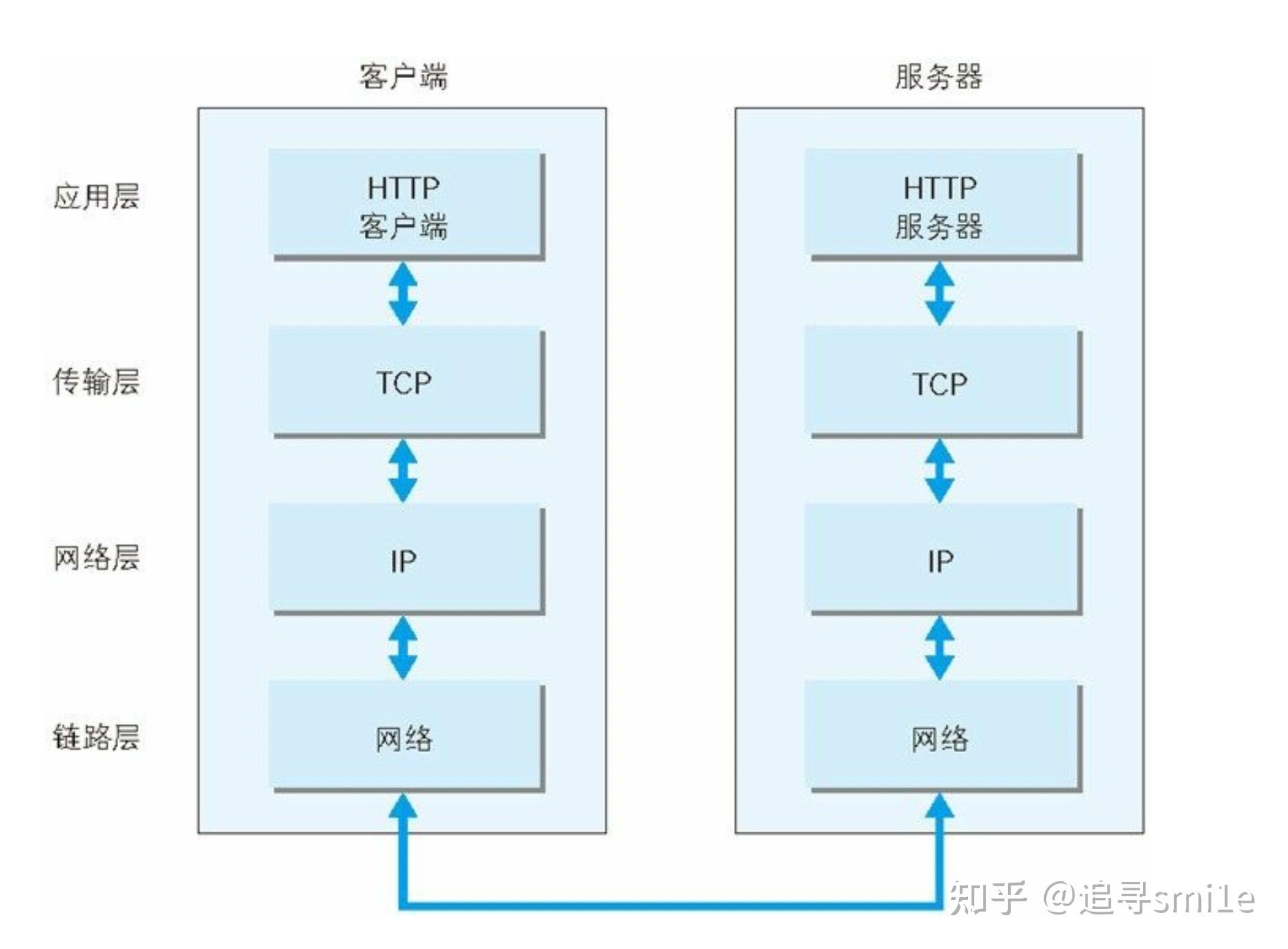 《图解HTTP》阅读笔记——第 1 章 了解 Web 及网络基础 - 知乎