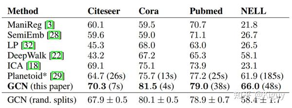 GCN：Semi-supervised Classification with Graph Convolutional Networks理解 - 知乎