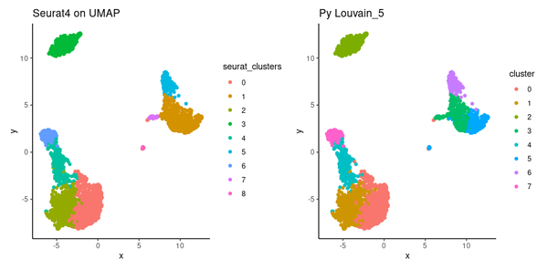 算法 | 单细胞分群与 community detection (社区发现)算法: Louvain 算法 - 知乎