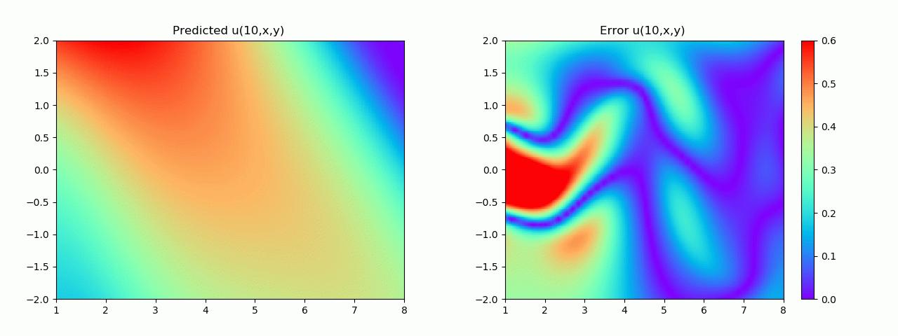 深度学习求解微分方程系列五：PINN求解Navier-Stokes方程正逆问题 - 知乎
