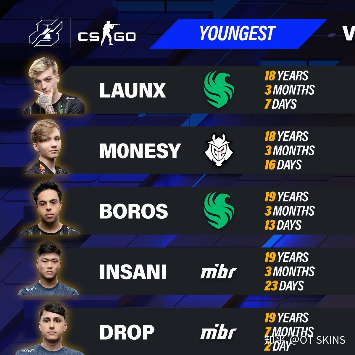 【OT SKINS】Gamers8 x CS：GO选手年龄红黑榜! - 知乎