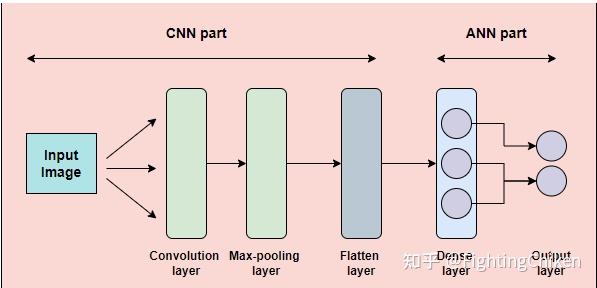 深度学习里面Flatten,Dense,activation function概念学习 - 知乎