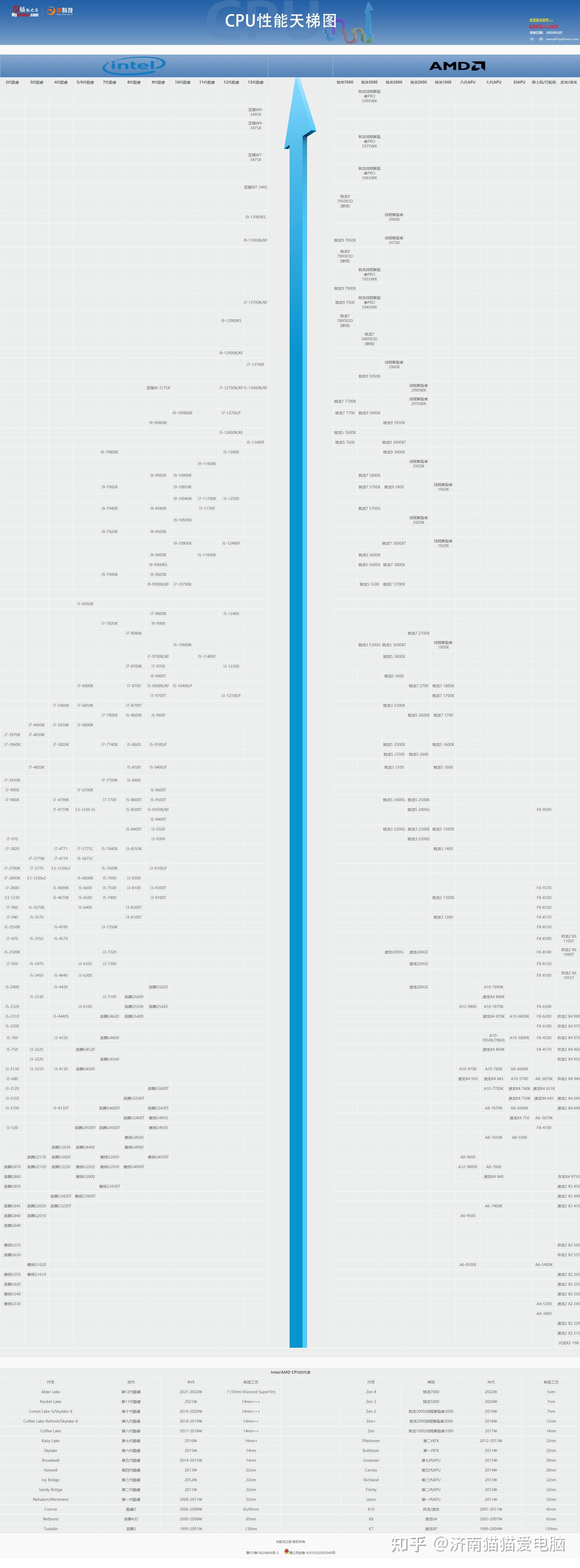 2023年5月最新CPU性能天梯图汇总（含PC台式电脑+移动笔记本+服务器端）适合收藏，本篇文章将更新至12月份 - 知乎