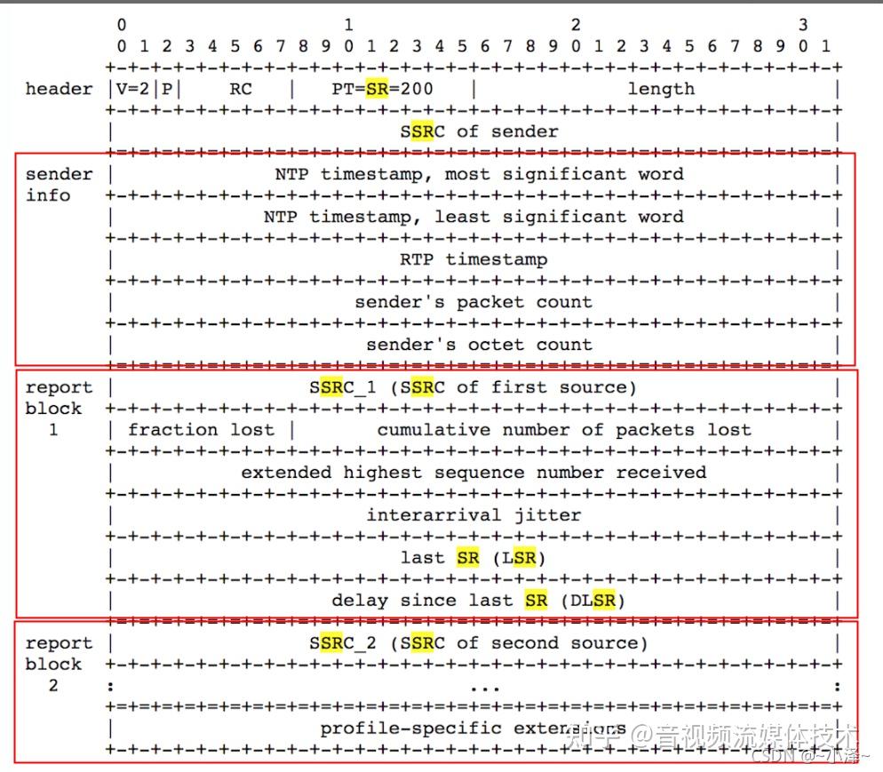webrtc基础 - RTP/RTCP - 知乎