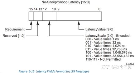 PCIe协议学习-AtomicOps和LTR简介 - 知乎