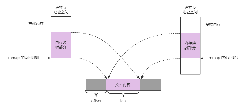 进程间通信(IPC) 系列 | mmap - 知乎