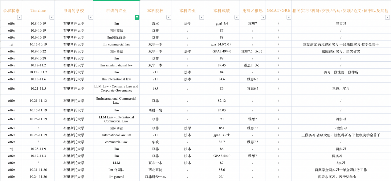 2023fall布里斯托大学offer/rej汇总（带Timeline/截止到22.11.29） - 知乎